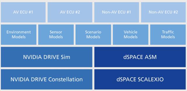 dSPACE与英伟达合作开发自动驾驶验证综合工具，奔驰将尝鲜|DRIVE|ASM|NVIDIA_新浪新闻