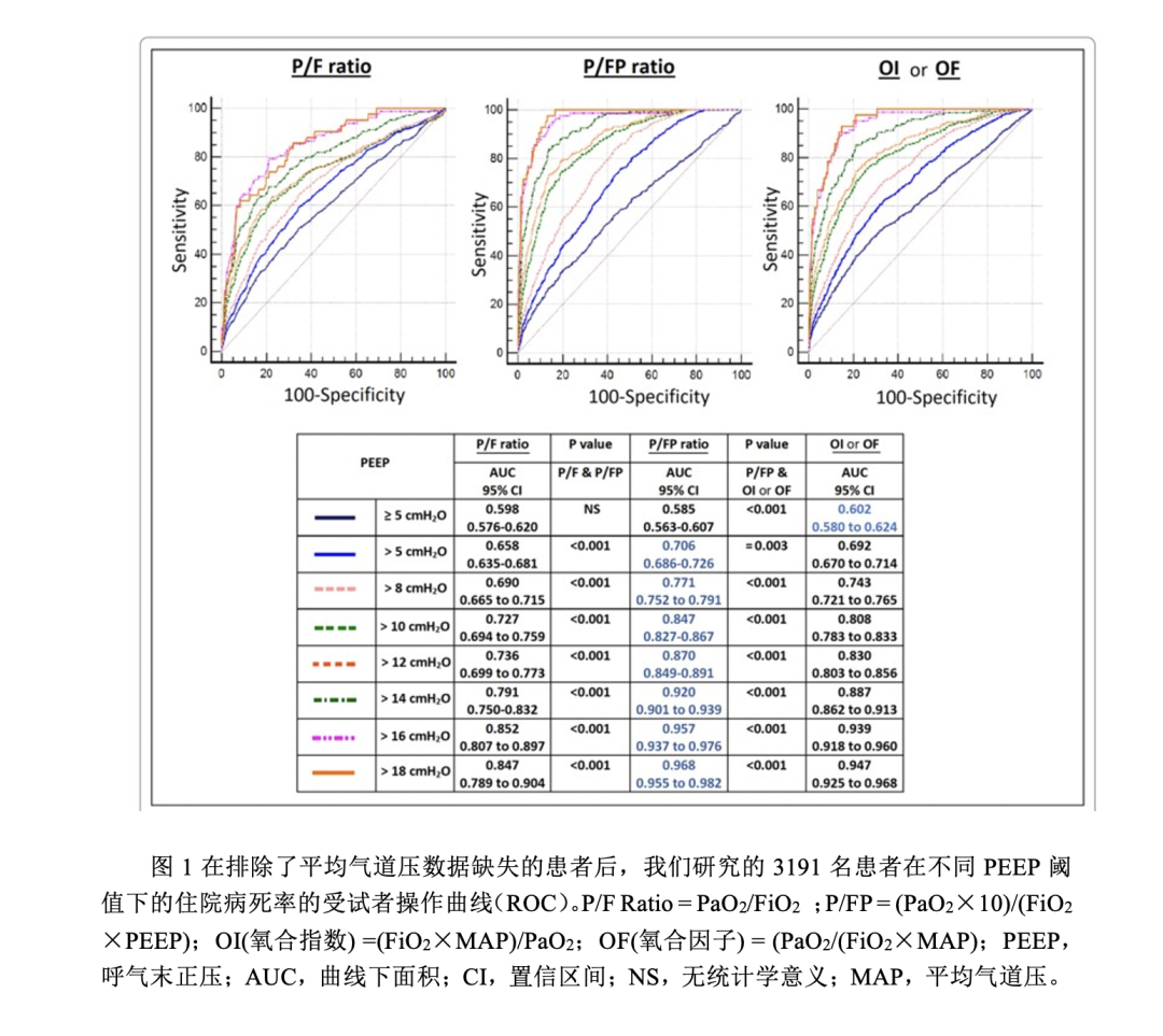 是时候重新审视PaO2/FiO2比值来定义ARDS的氧合严重程度了吗？