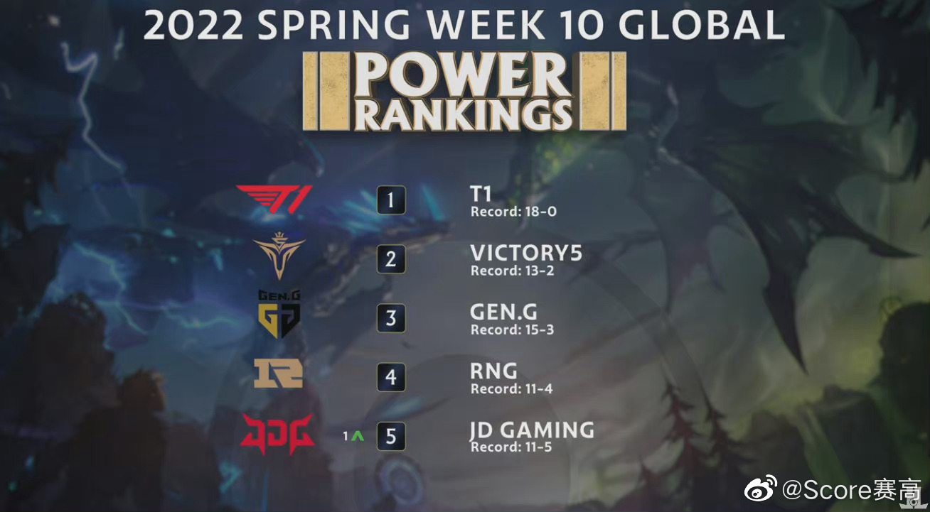 外媒发布第十周全球战队实力排名：WBG下滑至第九|战队|排名|下滑_新浪新闻