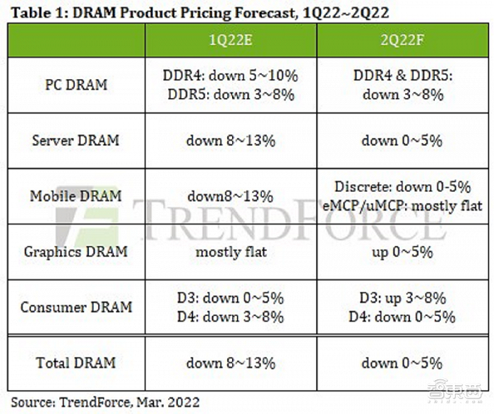 TrendForce：预计今年第二季度DRAM价格下跌约0-5%|dram|DRAM价格_新浪新闻