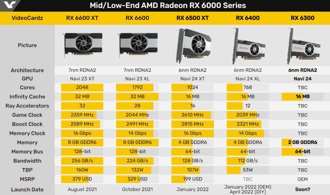 AMD RX 6300 桌面独显出现在官方支持列表中，最新架构“亮机卡”__财经头条