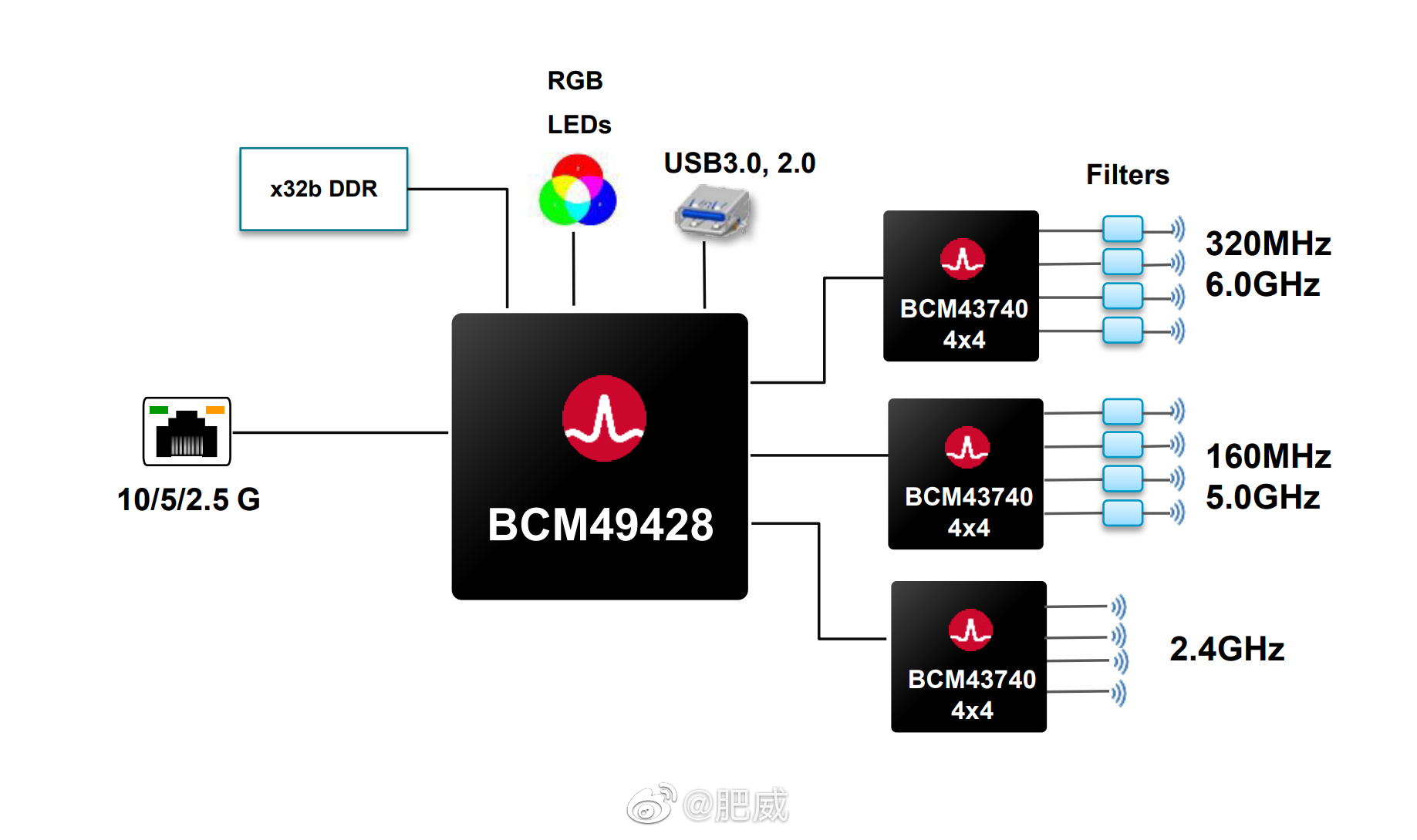 博通也终于发布了自家的Wi-Fi 7芯片“战队”，包含多款新品……