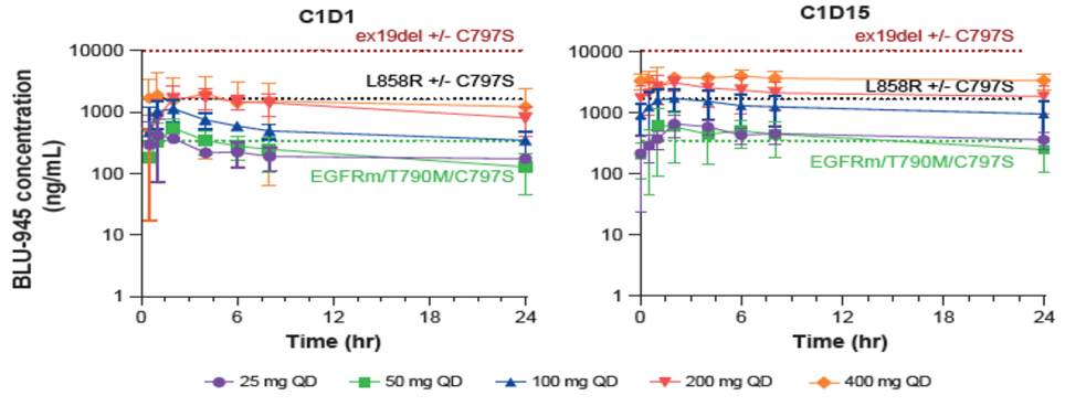 四代EGFR TKI BLU-945 I期临床研究结果首秀|肺癌|癌症|突变_新浪新闻