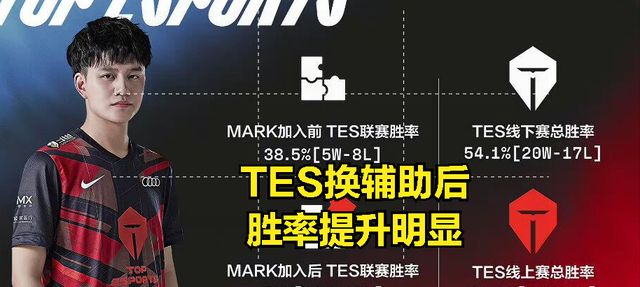 LPL官方正面开团?TES辅助Mark一项数据引起热议：他改变了TES
