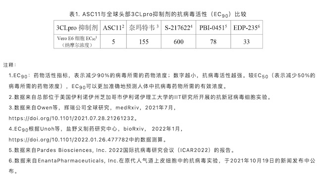 歌礼新冠口服药3CL蛋白酶细胞实验数据公布，优于同类药物__财经头条