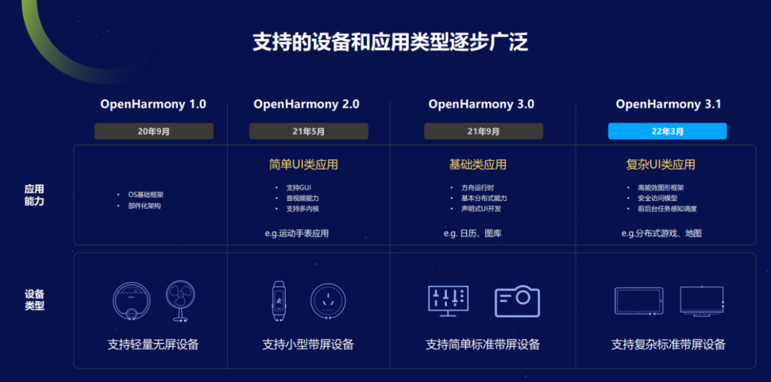 基础能力、分布式能力、系统应用…OpenHarmony 3.1 Release 版本带来全方位升级__财经头条