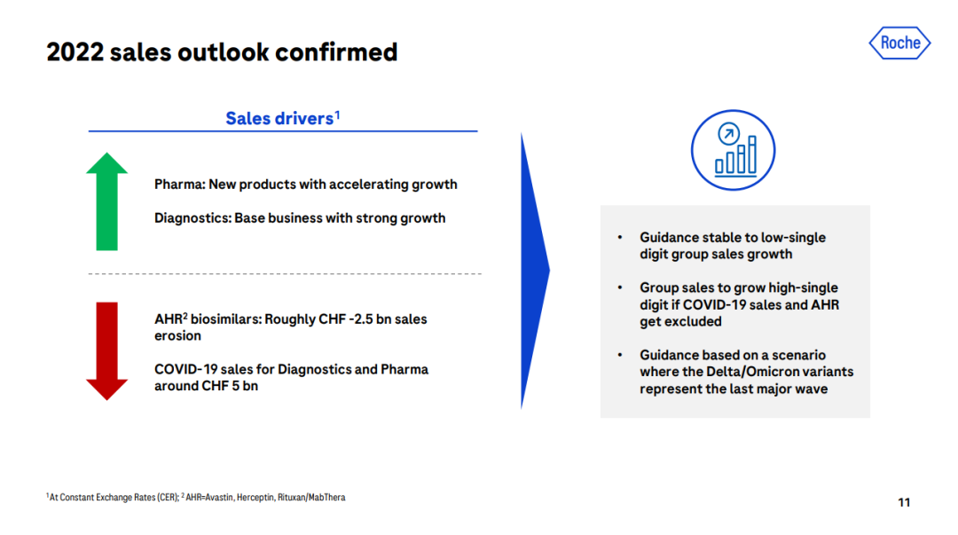 罗氏 2022 Q1：营收 164.45 亿瑞士法郎，中国区销售额下降 9%__财经头条