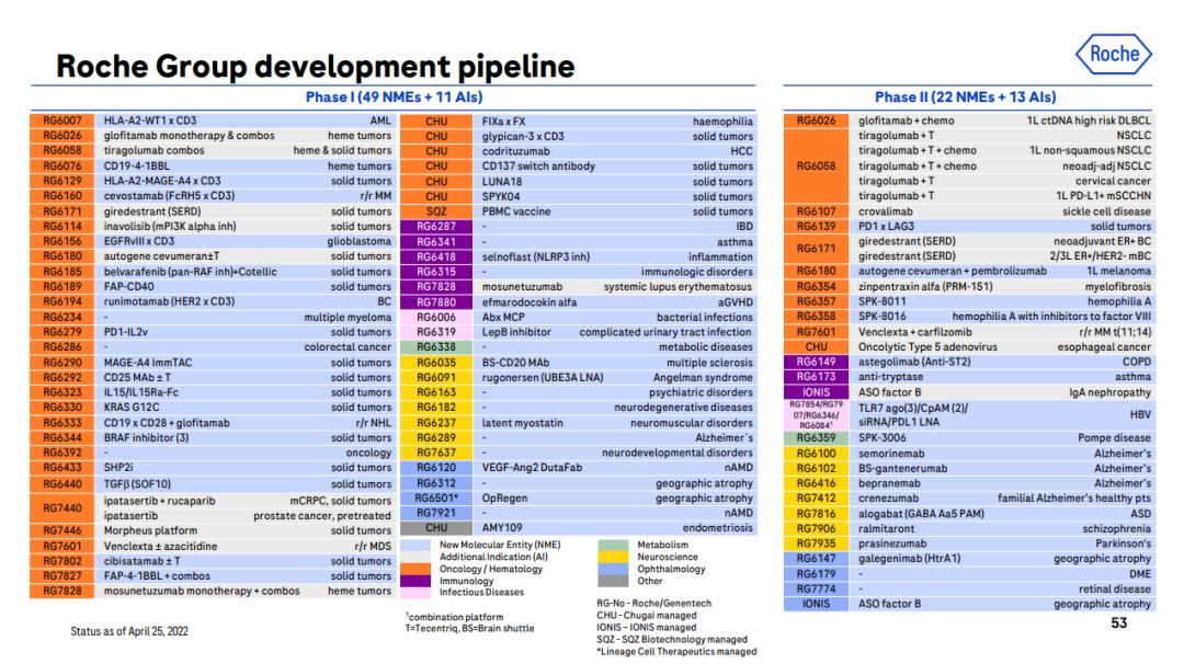 罗氏 2022 Q1：营收 164.45 亿瑞士法郎，中国区销售额下降 9%__财经头条