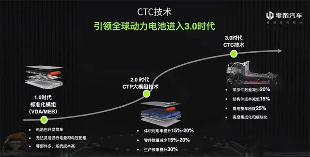 CTC对比CTP，二者有什么不一样？技术升级还是技术革新？