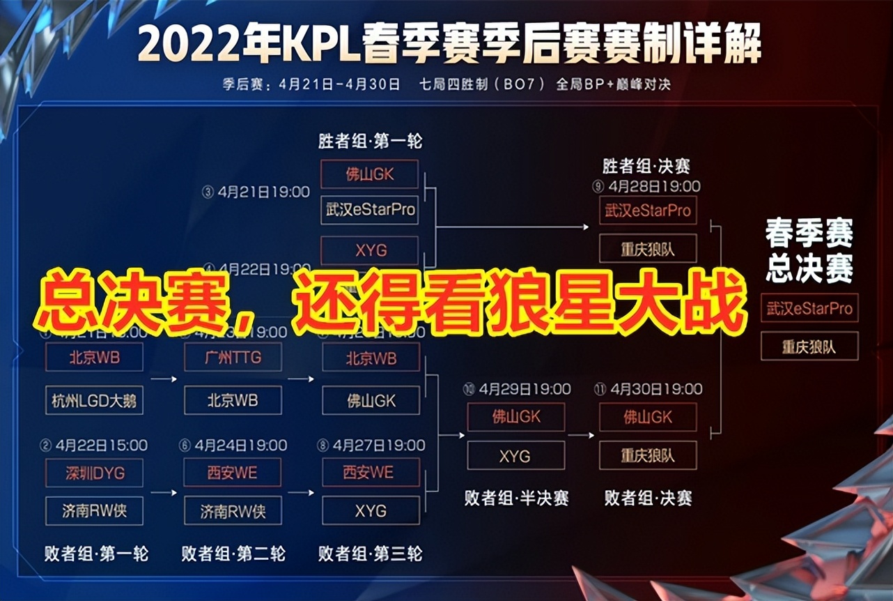 KPL资格赛赛程出炉，XYG问题不大，K甲大魔王或将淘汰？__财经头条