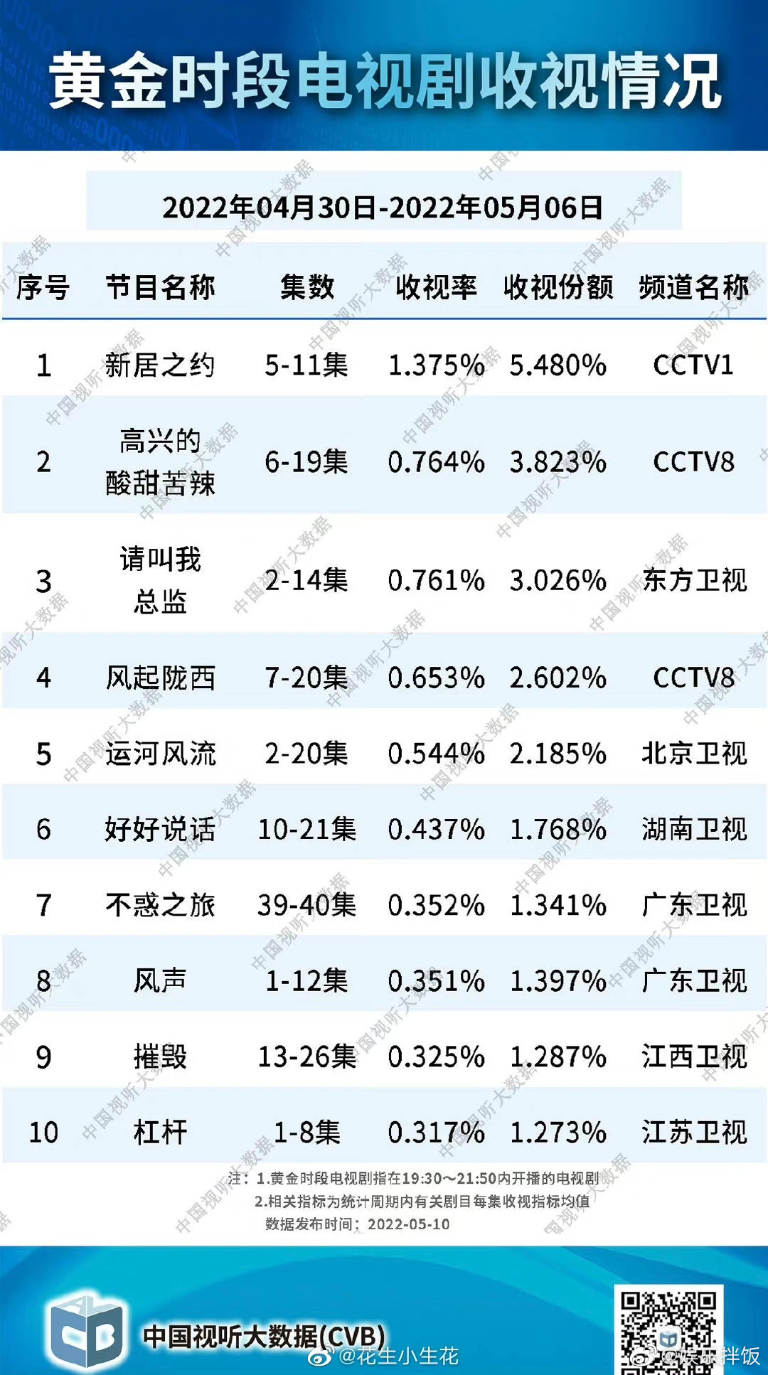 中国视听大数据CVB发布：……|王鸥_新浪新闻