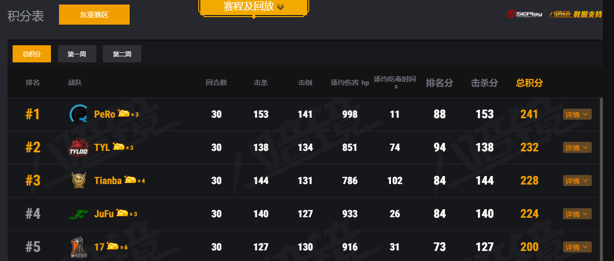 PeRo拿下洲际赛三连冠，XDD喜提杀人王，PCL最强选手诞生？__财经头条