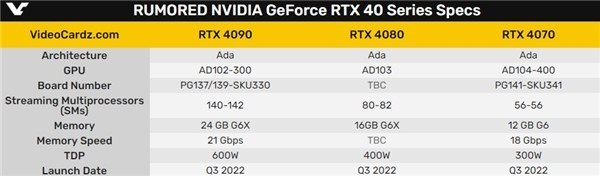 RTX 40系列显卡发布时间定了：7月发布 先发3款