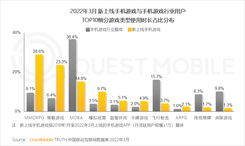 QuestMobile 2022手机游戏行业洞察报告：用户年龄结构演变，创新元素和ip化成用户争夺突破口__财经头条