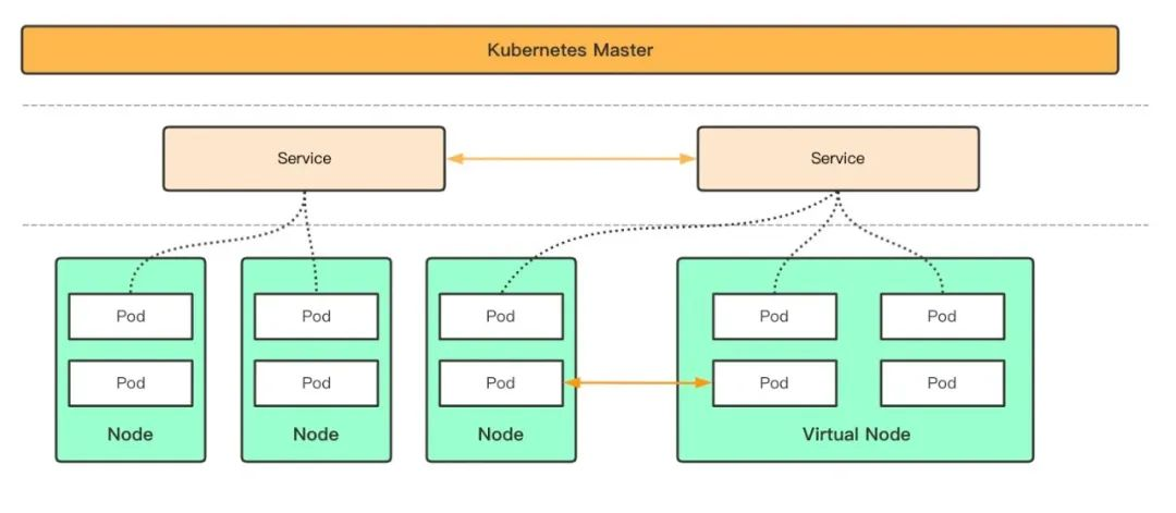 作业帮 K8s Serverless 虚拟节点大规模应用实践__财经头条