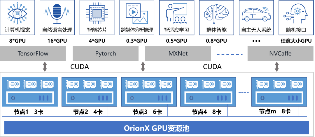 AI场景下从GPU资源池到GPU双资源池__财经头条