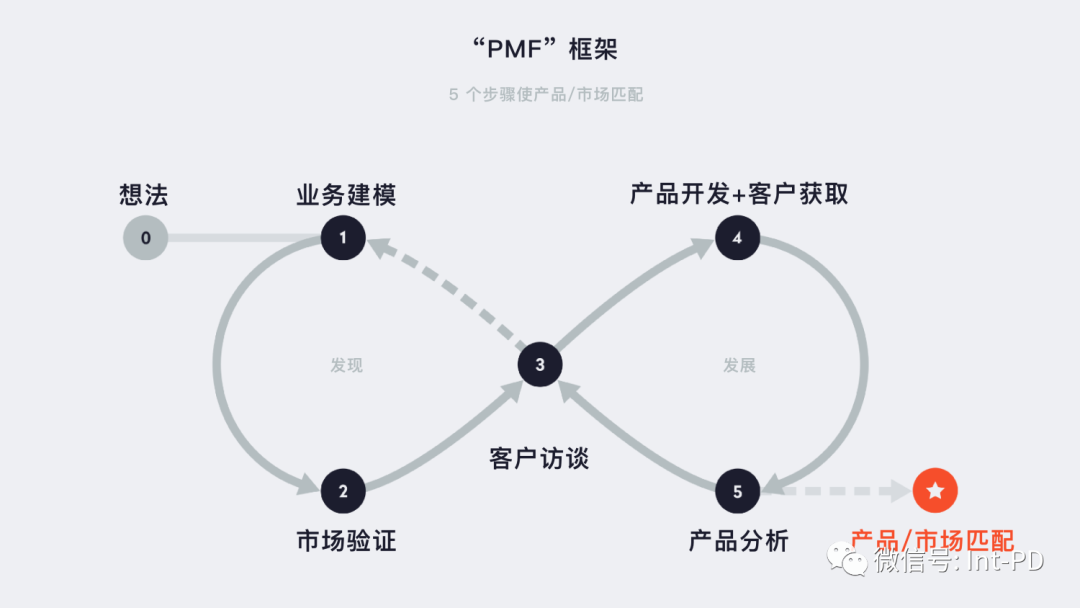 PMF 框架的 5 个步骤__财经头条