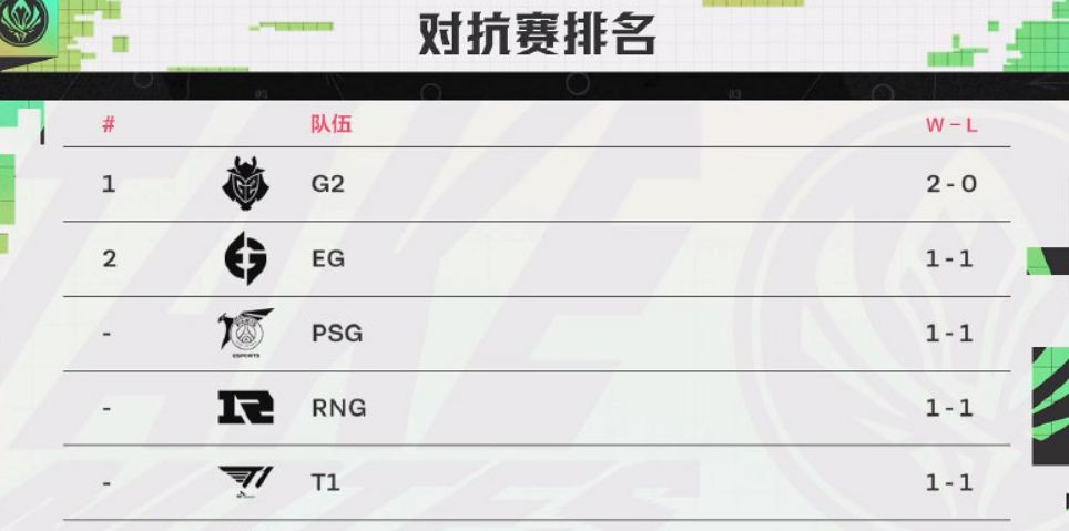 峡谷晚报：G2先斩T1后击败RNG、Uzi完成B站首播