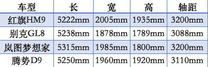 尺寸全面超过GL8，红旗HM9征战高端商务MPV市场胜算几何？__财经头条