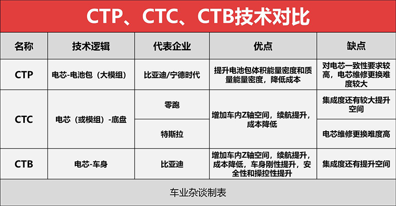 CTP、CTC、CTB傻傻分不清？一文带你搞懂企业背后的技术之争__财经头条