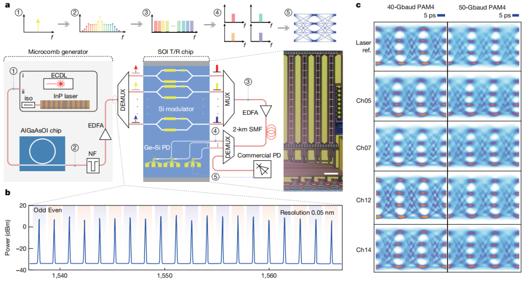 北大团队首次联合实现微腔光频梳系统的光子集成芯片，可实现T比特速率通信__财经头条