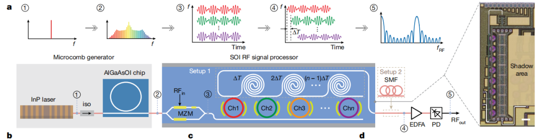 北大团队首次联合实现微腔光频梳系统的光子集成芯片，可实现T比特速率通信__财经头条