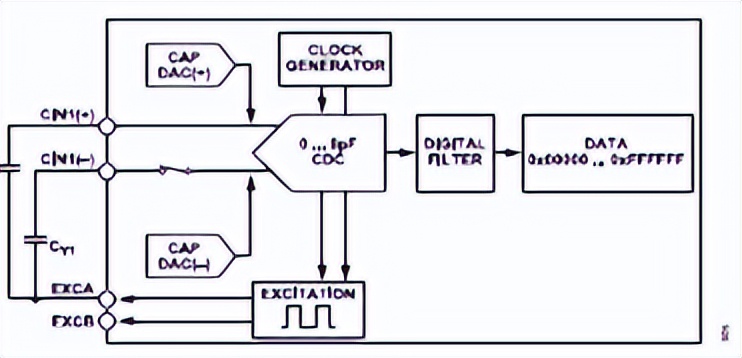 具有扩展范围的电容数字转换器|电路|传感器_新浪新闻