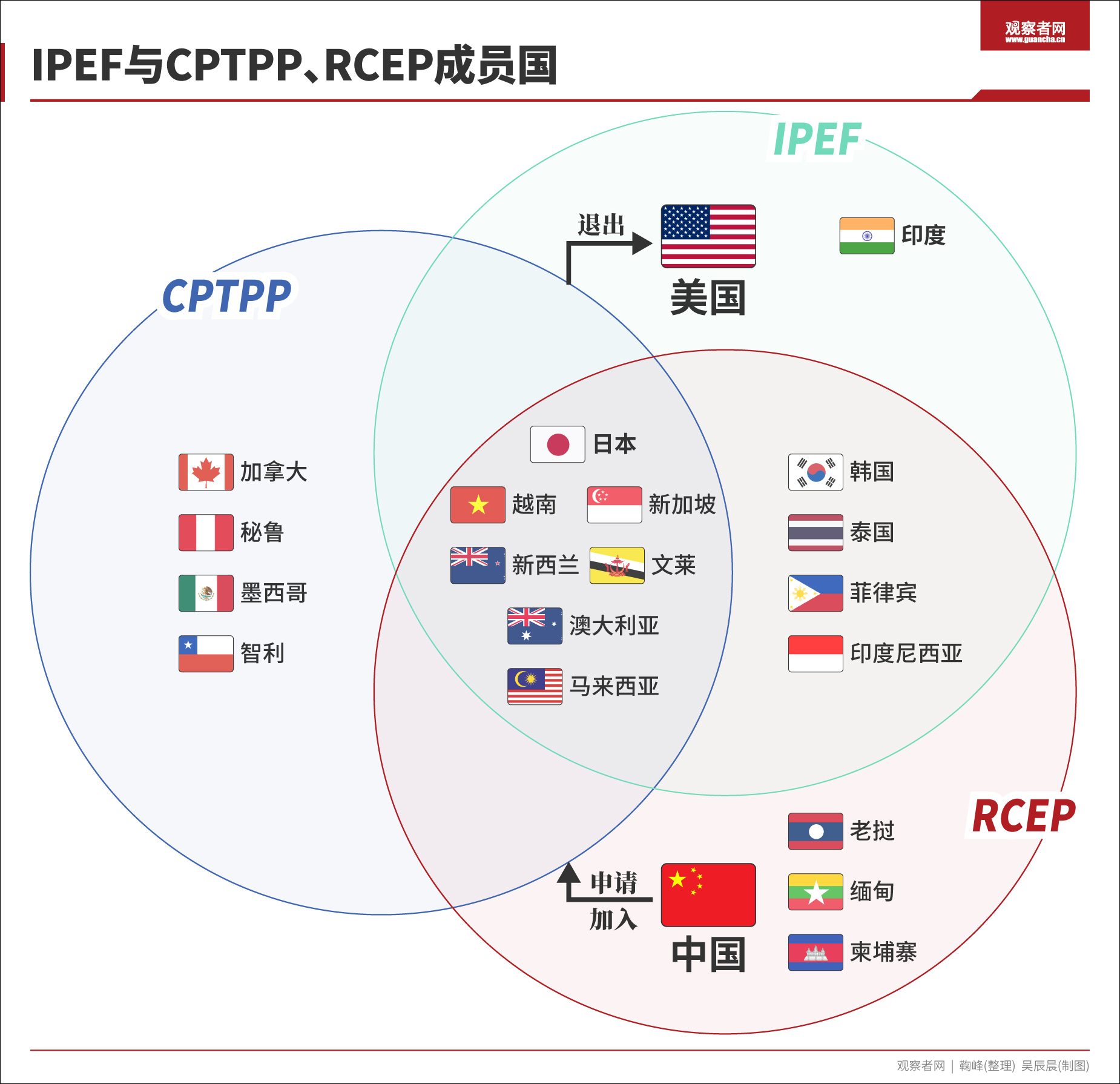 “想在印太搞经济合作，美国应重返CPTPP”__财经头条