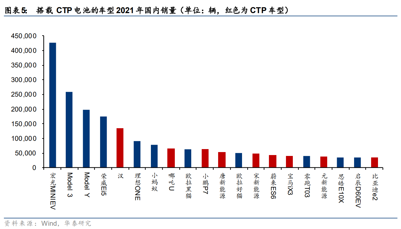 锂电池新技术CTP和CTC专题分析报告__财经头条