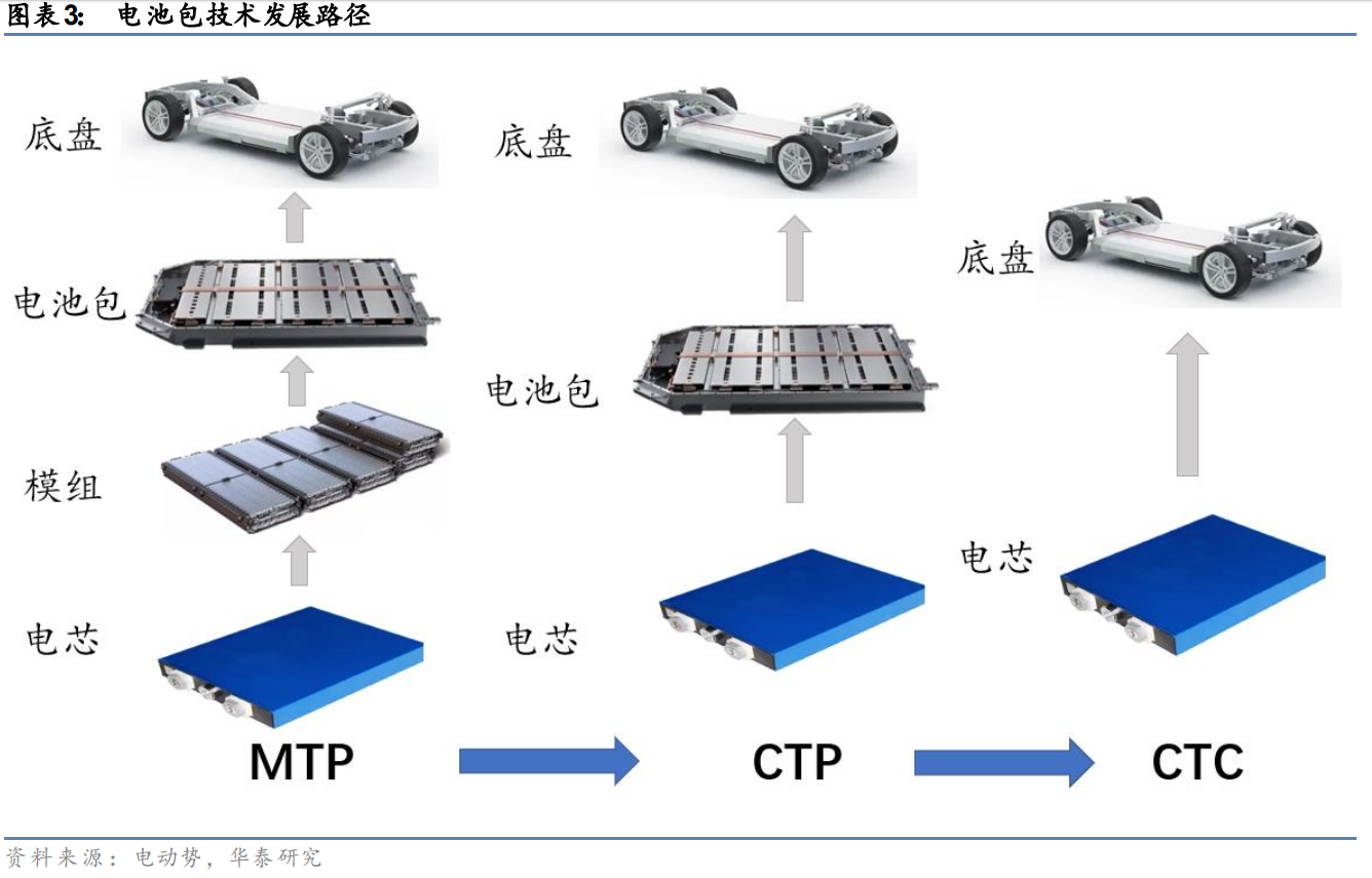 锂电池新技术CTP和CTC专题分析报告__财经头条