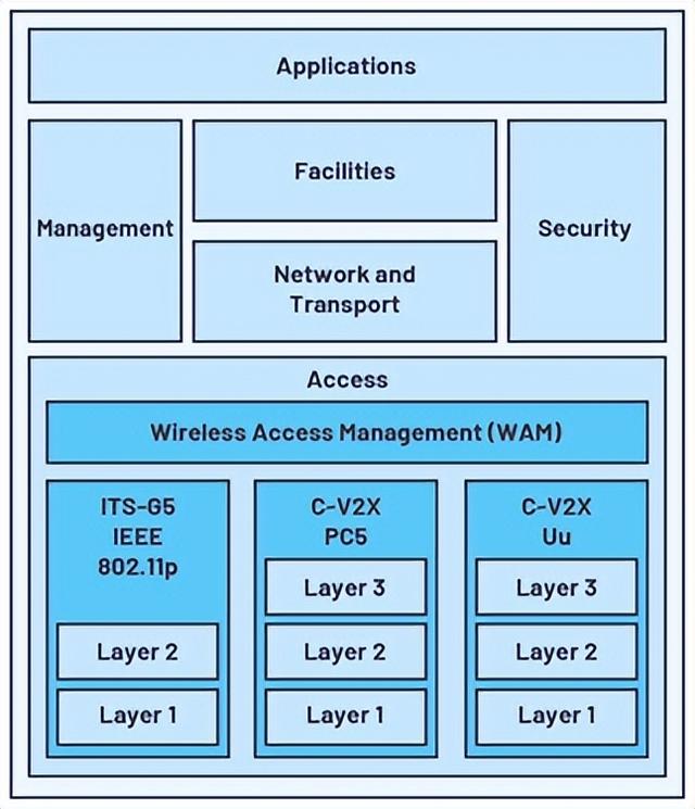 在自动驾驶汽车中实现5G和DSRC V2X__财经头条