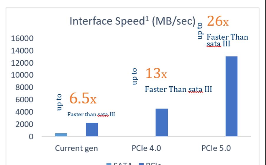 NVMe SSD的六大技术优势