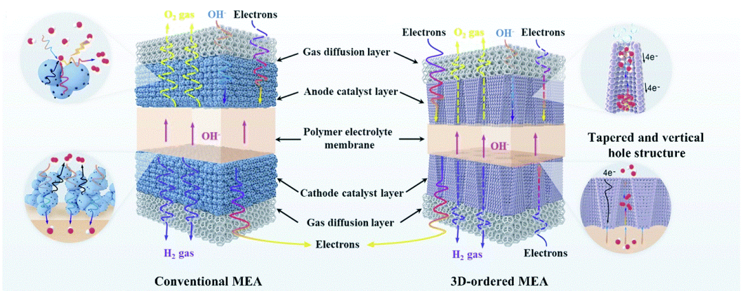 清华学者设计三维有序膜电极，提升碱性膜电解水制氢技术水平__财经头条