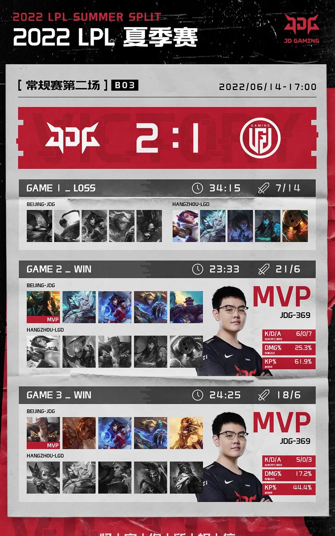 【今日赛果】稳扎稳打！JDG 2-1 LGD__财经头条