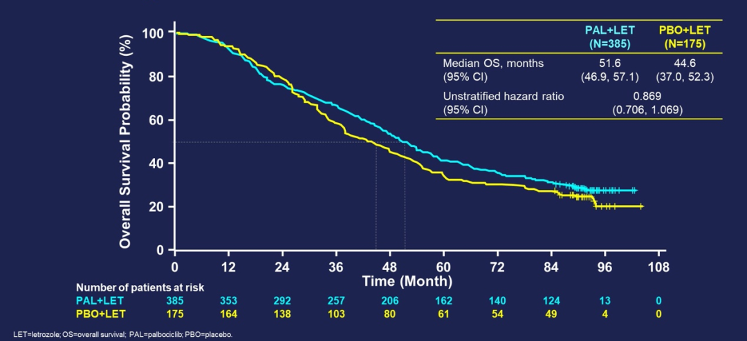 理性分析阴性结果，辩证看待PALOMA-2生存数据__财经头条