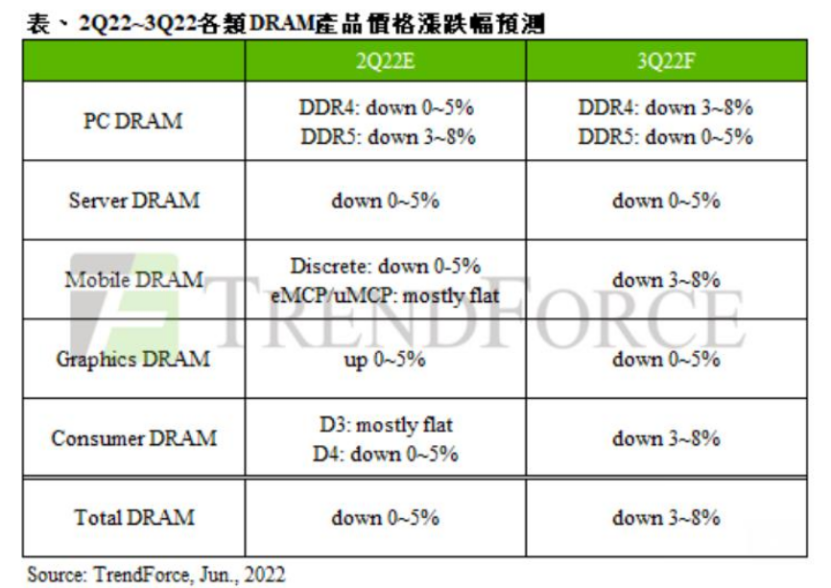TrendForce：需求仍疲弱 第3季DRAM价格下跌3到8%__财经头条