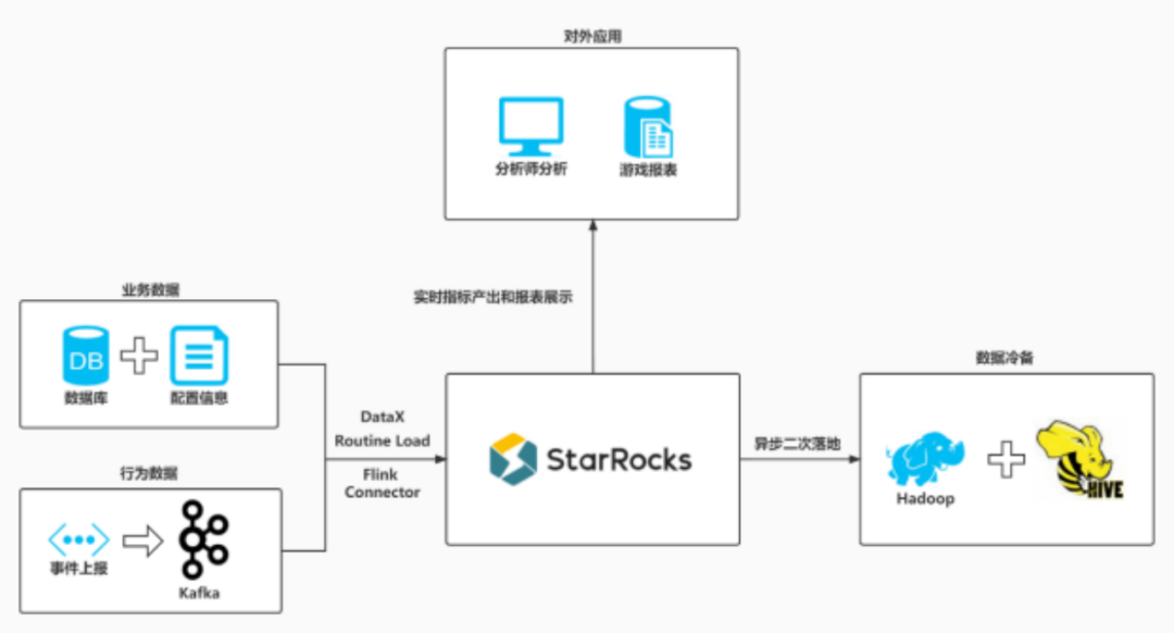 波克城市：从Impala到StarRocks，让游戏分析焕发新活力__财经头条