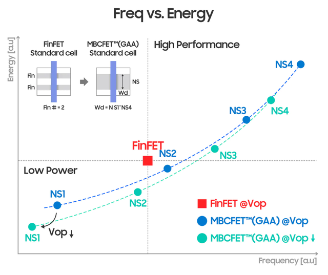 揭秘三星量产的3nm GAA 技术|电压|三星|GAA_新浪新闻