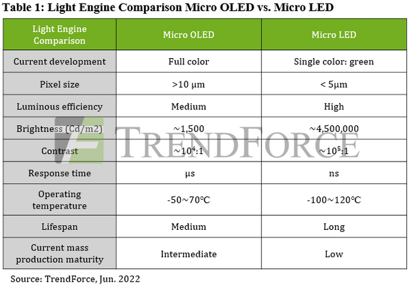 TrendForce：2026年AR眼镜Micro LED市值将达到4100万美元__财经头条