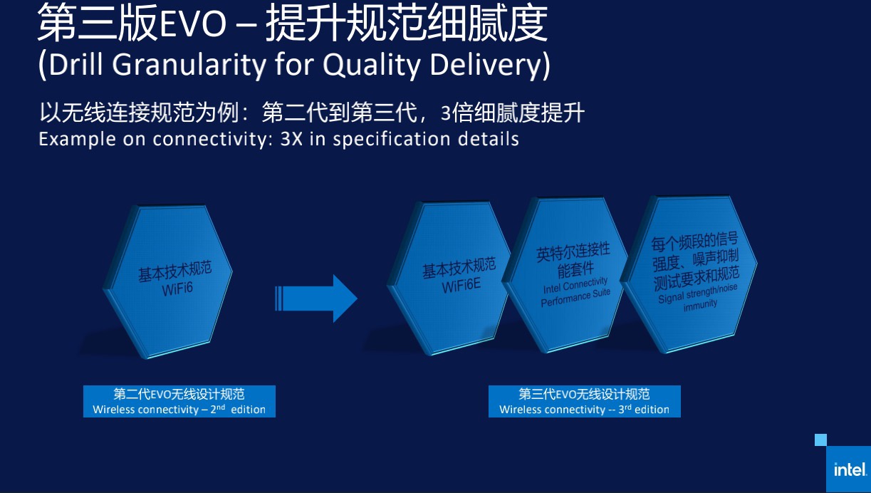 英特尔介绍第三代 Evo 笔记本认证：追求细腻，真实测试__财经头条