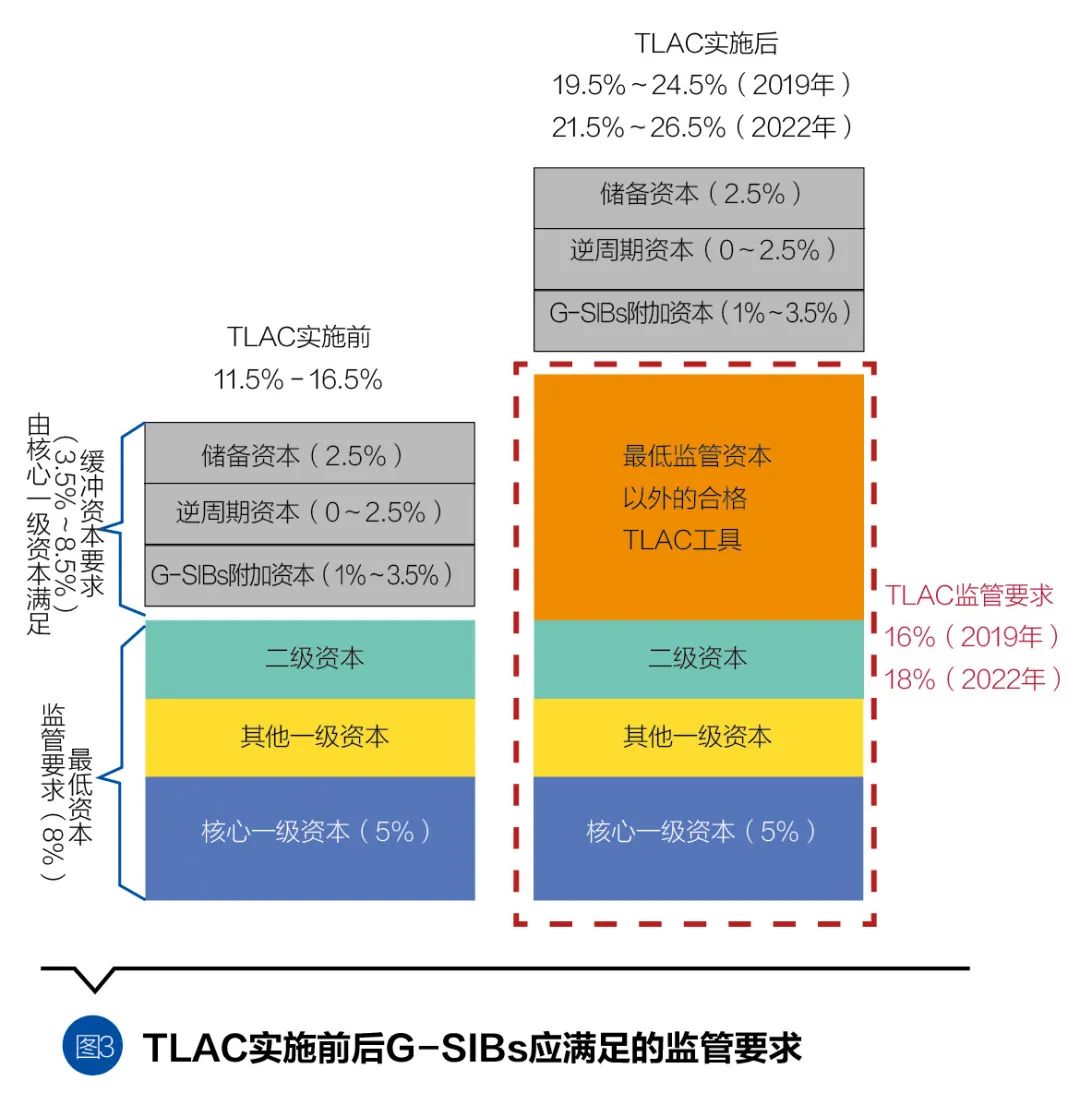 政策视角 | 孙天琦等：关于我国全球系统重要性银行总损失吸收能力（TLAC）的监管框架__财经头条