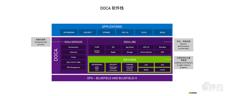 对话NVIDIA网络技术专家：为什么DOCA是DPU的灵魂？__财经头条