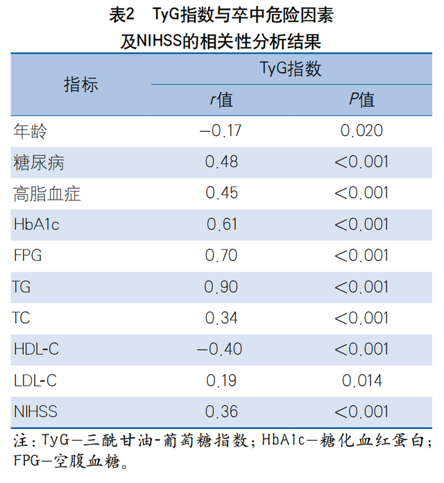 三酰甘油-葡萄糖指数与急性缺血性卒中神经功能缺损有什么联系？|高血压_新浪新闻