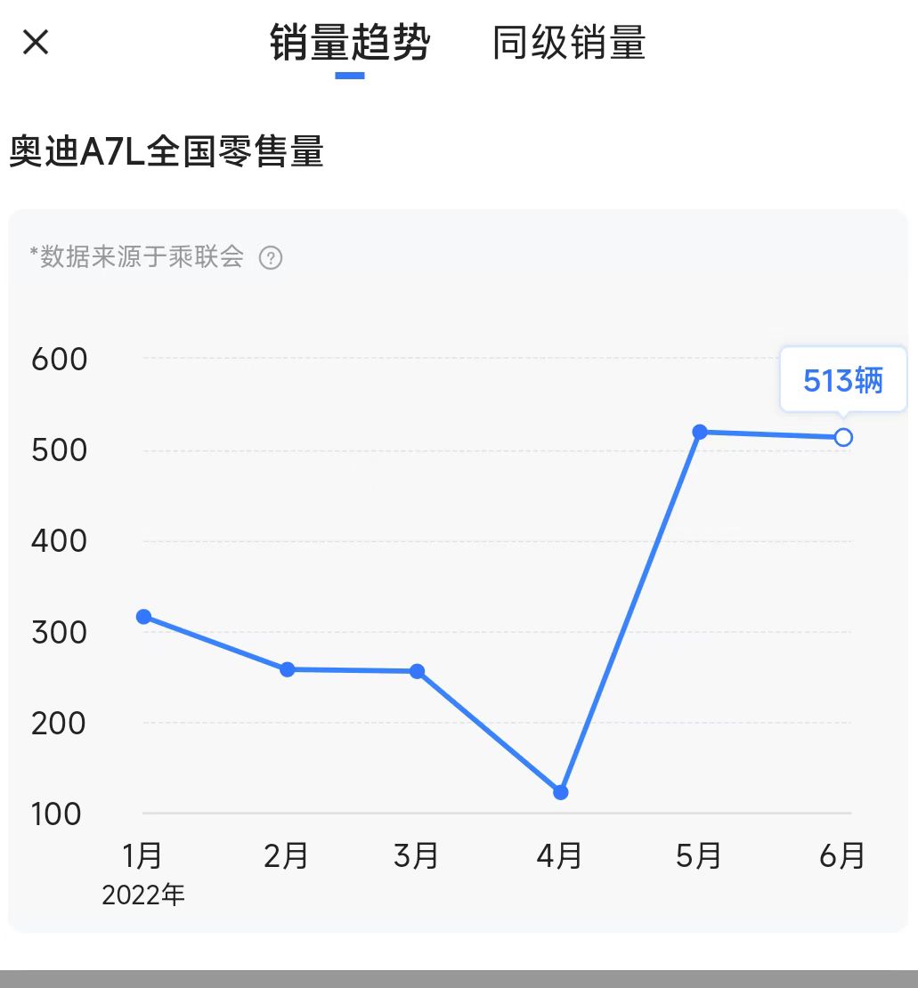 奥迪A7L月销量三位数，还因油路问题召回，上汽奥迪何去何从-新浪汽车