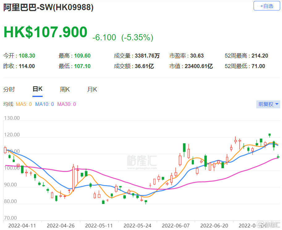 高盛：上调阿里巴巴(9988.HK)目标价至163港元 评级买入__财经头条