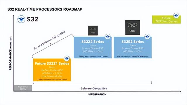 使用实时处理器扩展恩智浦S32汽车平台的意义__财经头条