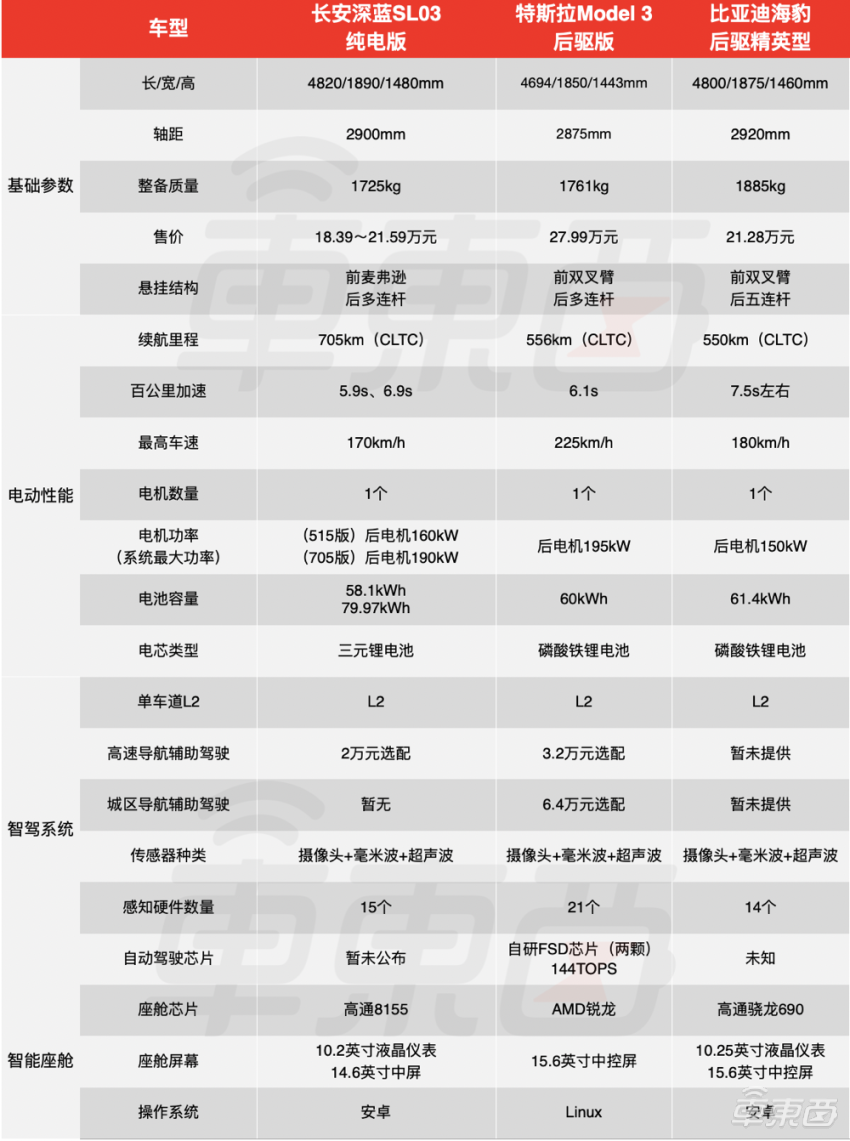 长安版“Model 3”上市！最远续航705公里，18万起售__财经头条