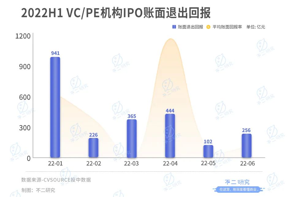 2022上半年中企IPO观察:深交所IPO数量最多,制造业IPO规模夺魁__财经头条