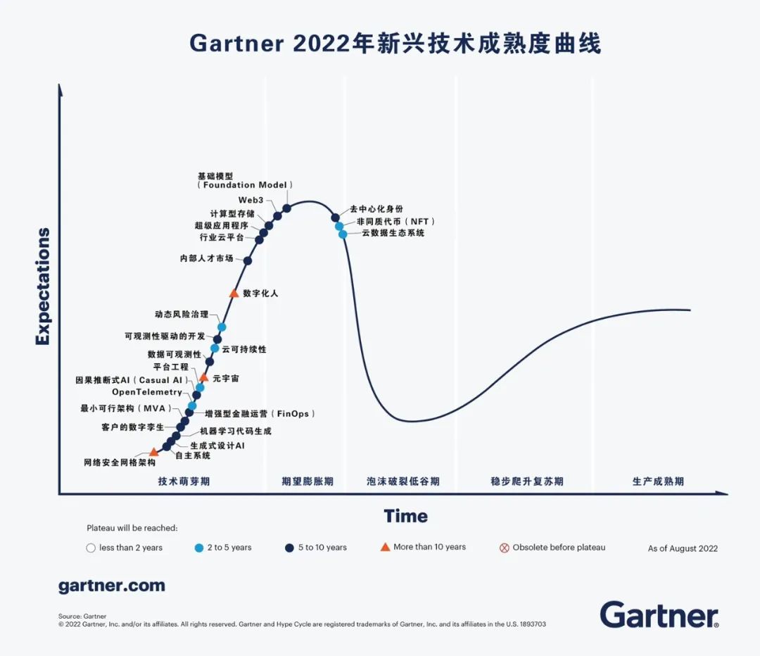 Gartner列出25项关键新兴技术：元宇宙、数字化人、计算型存储、Web3、超级应用程序、NFT、客户的数字孪生等__财经头条