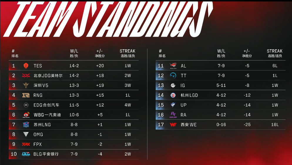 2022LPL夏季赛常规赛最终排名、季后赛赛程发布！|夏季赛|rng|jdg_新浪新闻